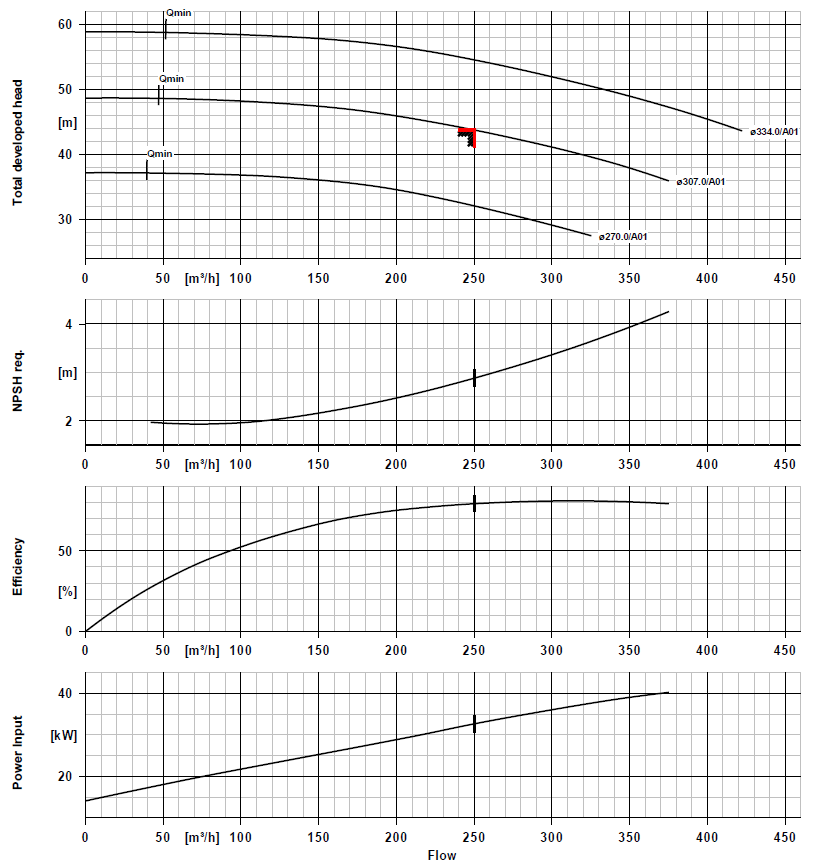 How to check centrifugal pump curve fit using FluidFlow